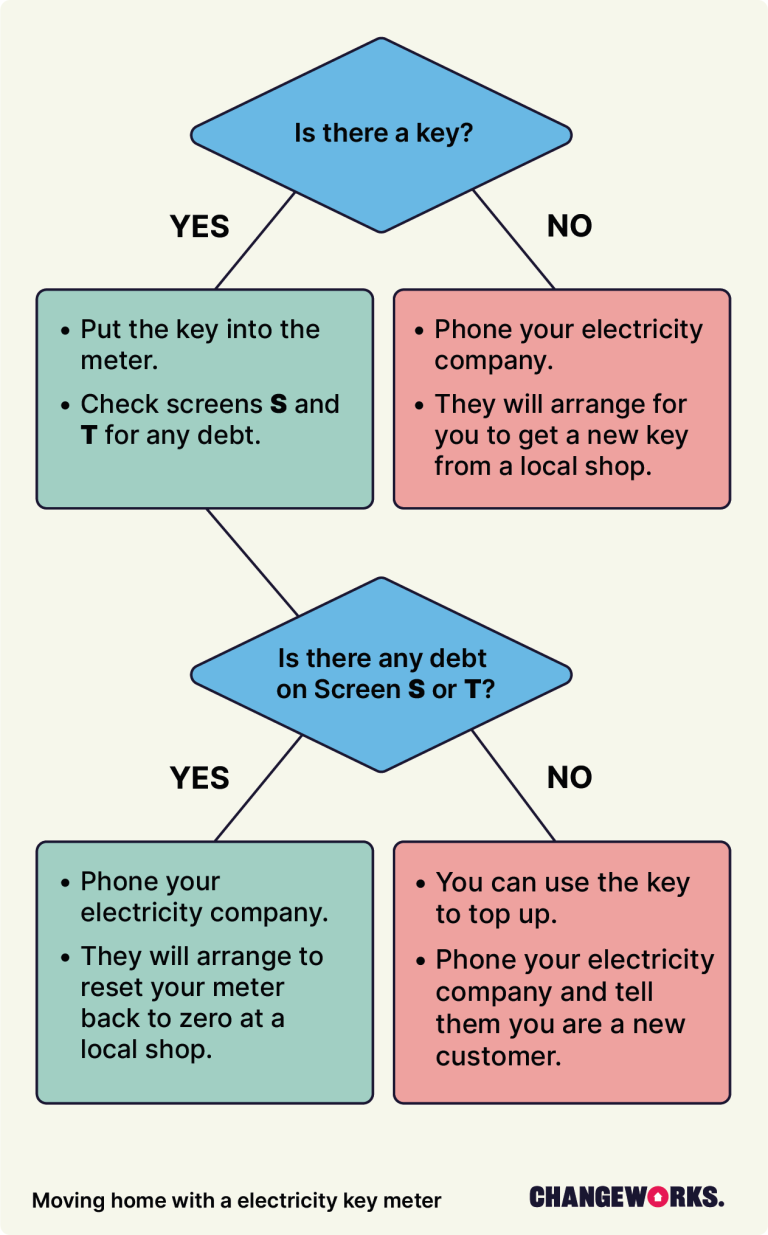Prepayment Meters | Changeworks