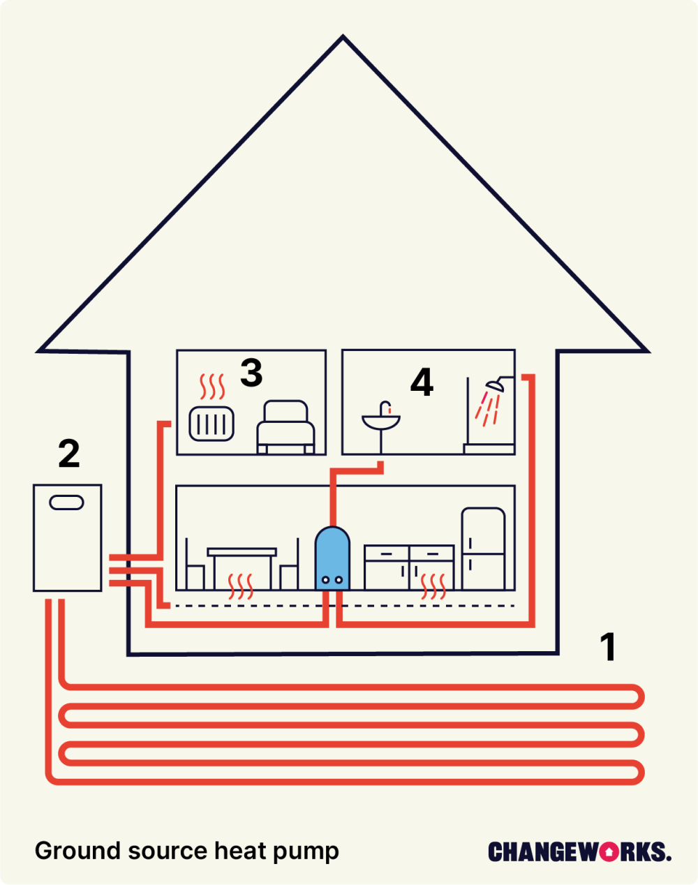 Ground Source Heat Pump | Changeworks